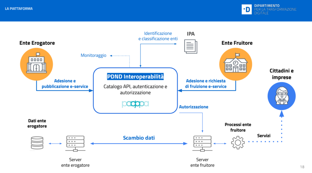 Le API di UrbisMap per la Misura 1.3.1 e la nuova PDND